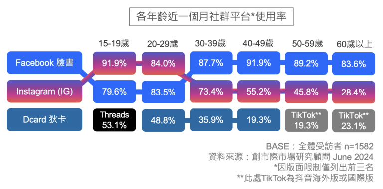 『跟風看廢文帶動Threads使用率、30歲以上還是最愛滑Facebook』｜典藏新聞｜TAAA｜台北市廣告代理商業同業公會