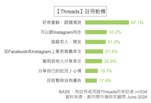 『跟風看廢文帶動Threads使用率、30歲以上還是最愛滑Facebook』｜典藏新聞｜TAAA｜台北市廣告代理商業同業公會